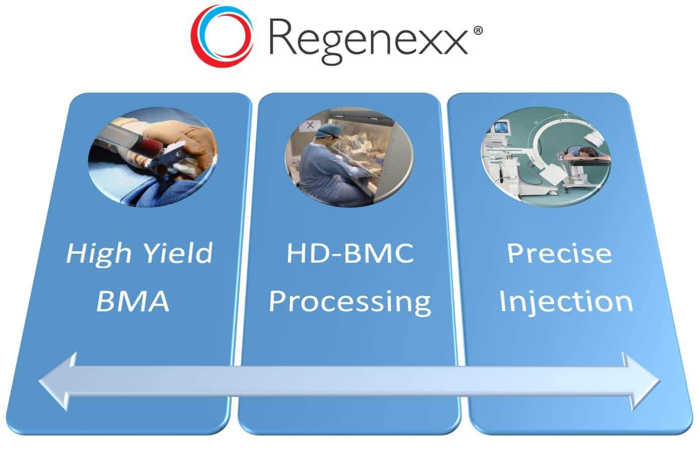 hd bmc highly concentrated cells doohickey vs lab approach