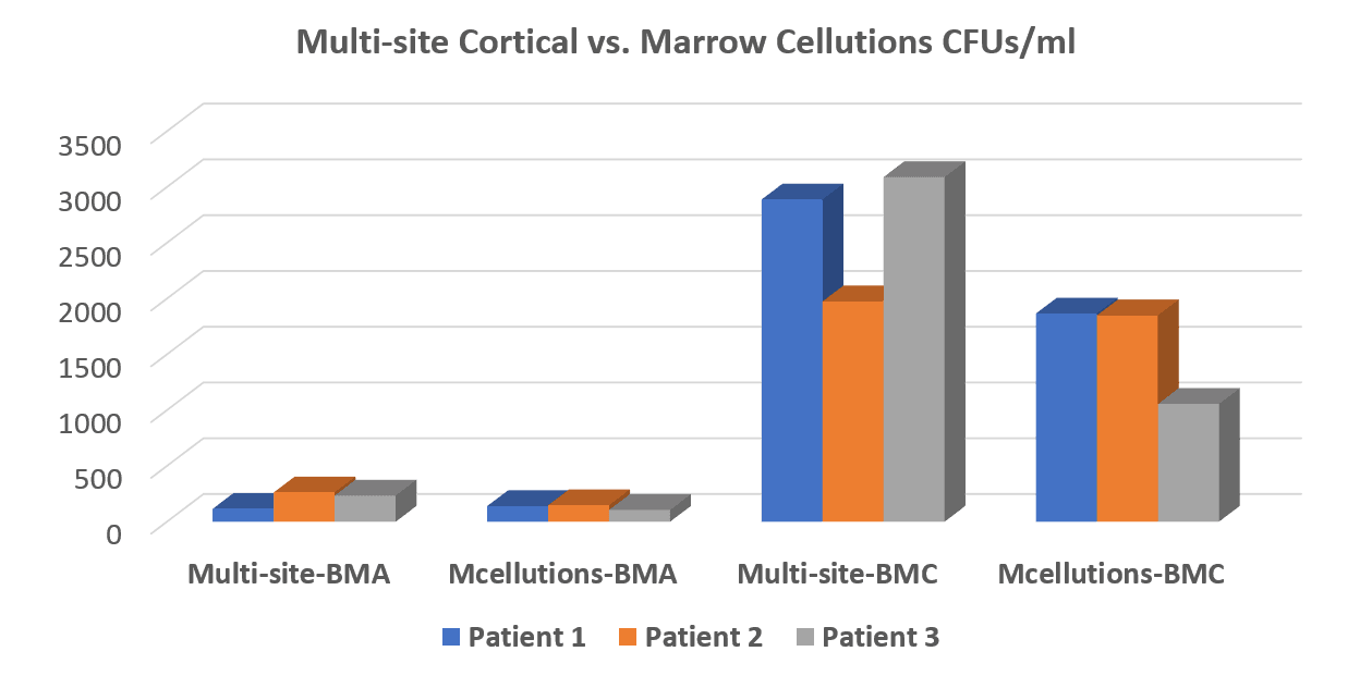 Marrow Cellutions and the Regen Med IQ Test - Regenexx