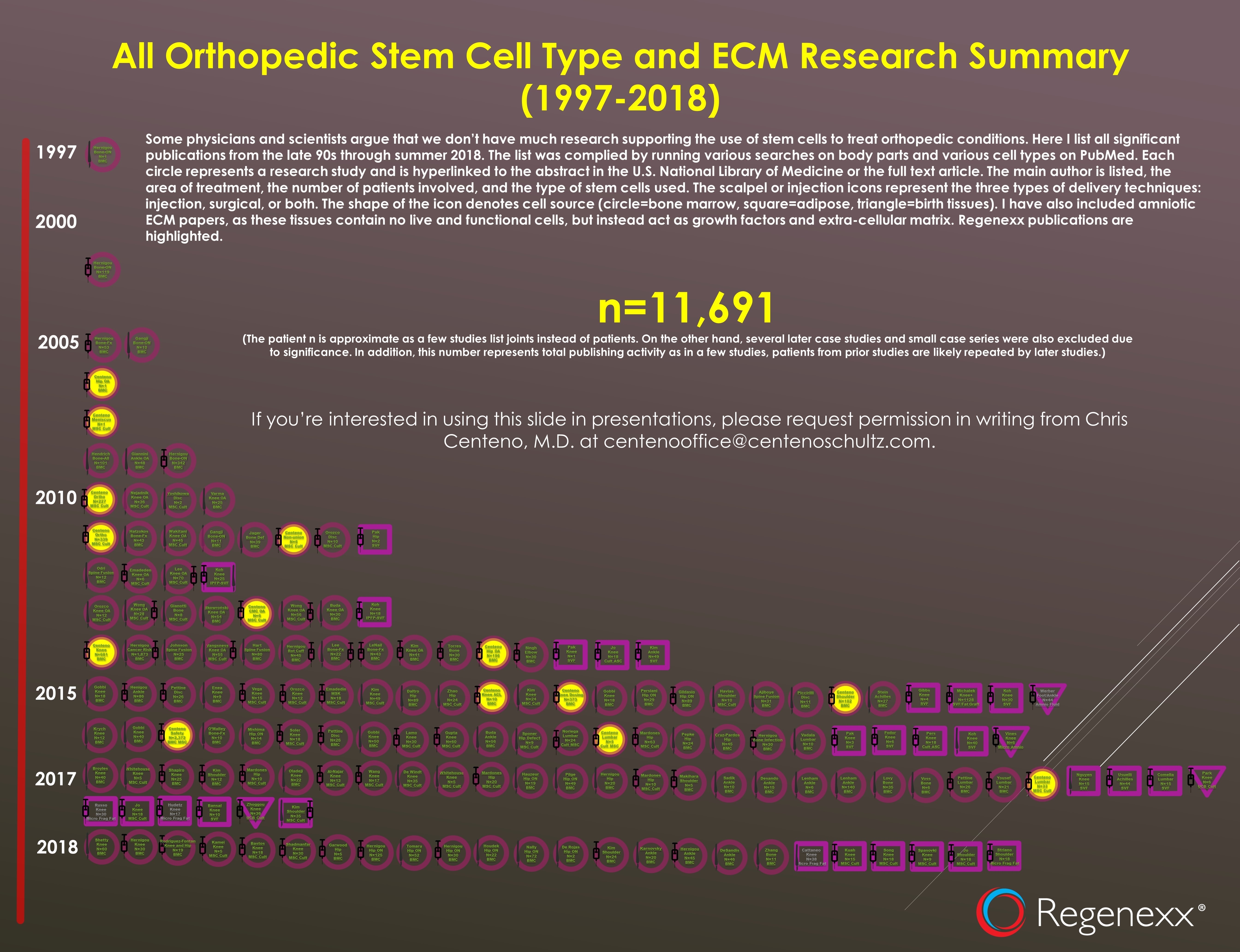 stem cell type orthopedic stem cell research infographic 2018