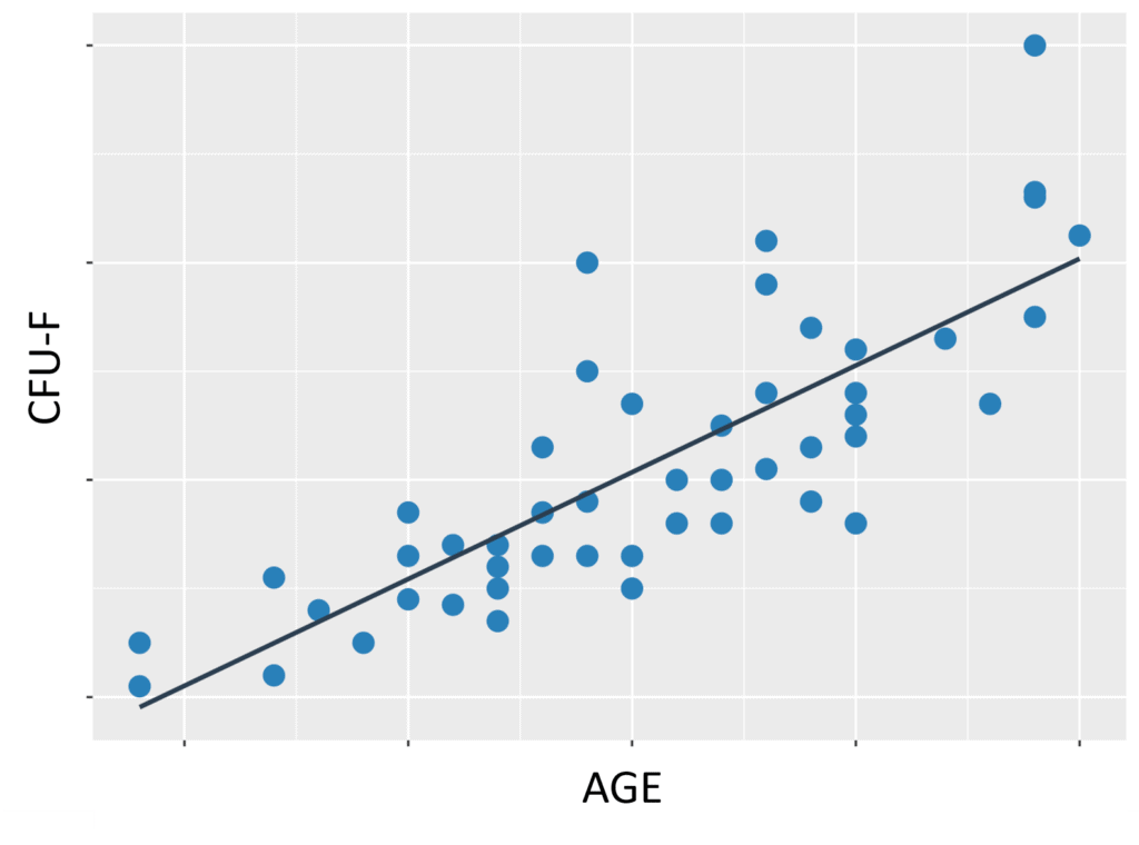 Is There a Stem Cell Therapy Age Limit? - Regenexx