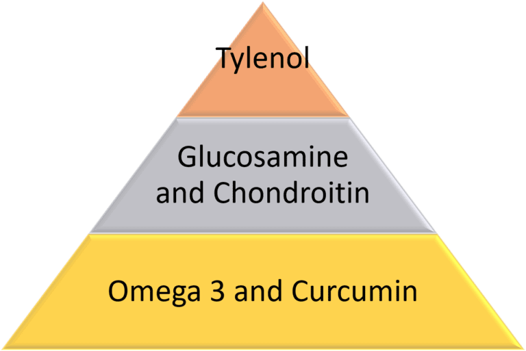 The Base Anti-inflammatory Supplement Regimen - Regenexx