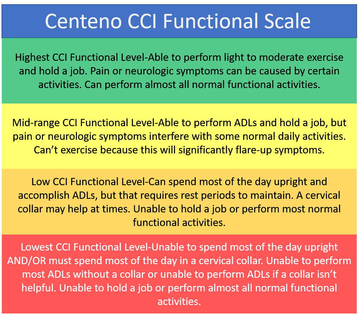 Understanding Functional Levels in CCI - Regenexx Understanding Functional Levels in CCI - Regenexx