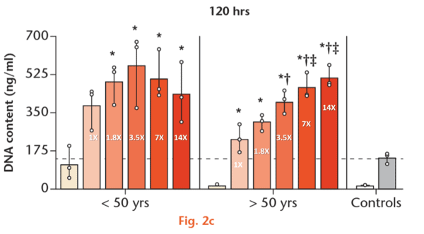 When Is PRP not PRP? It All Depends on Your Age - Regenexx