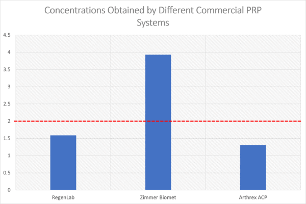 Large PRP Saline Control Study: a Comparison to Bennell et al