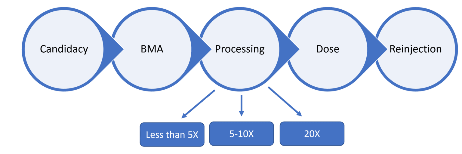 More Research on How Bone Marrow Is Collected Is Critical - Regenexx