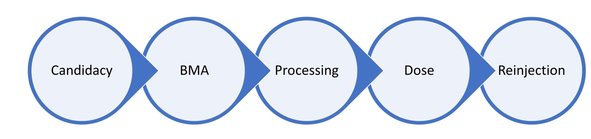 Making Sure You Get the BMC Injection You Paid For... - Regenexx
