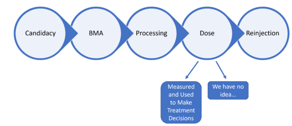 Making Sure You Get the BMC Injection You Paid For... - Regenexx