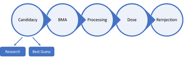 Making Sure You Get the BMC Injection You Paid For... - Regenexx