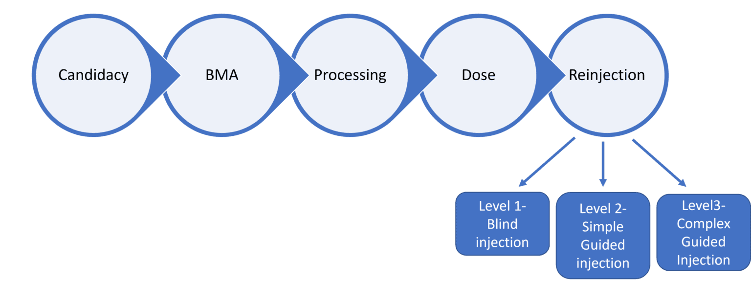 Making Sure You Get the BMC Injection You Paid For... - Regenexx
