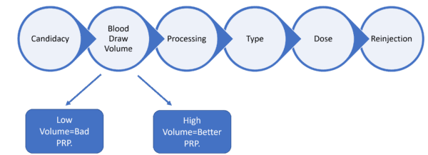 Did You Get the PRP Injection You Thought You Paid For? - Regenexx