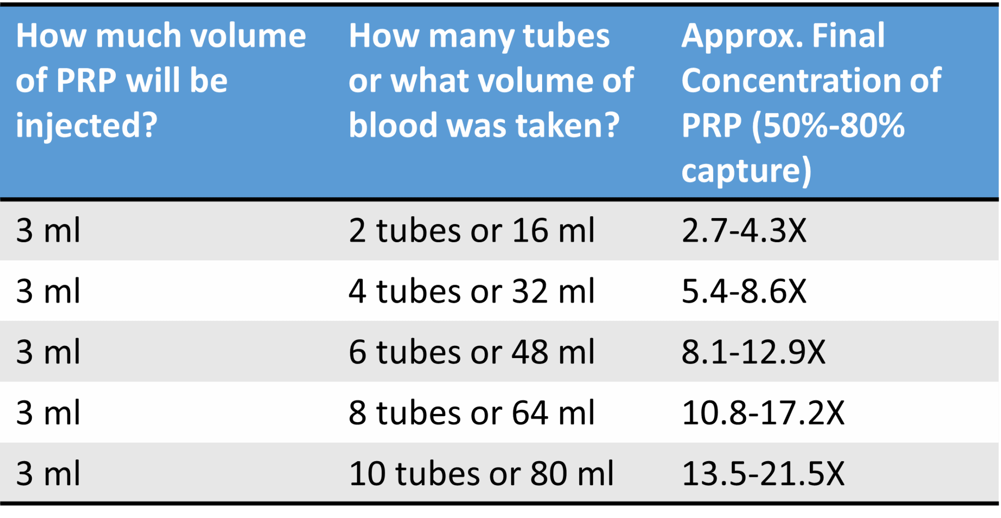 Are You Getting Ripped Off by Paying for a Low Dose PRP Shot? - Regenexx