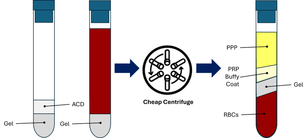 The Great PRP Gel Tube Caper - Regenexx