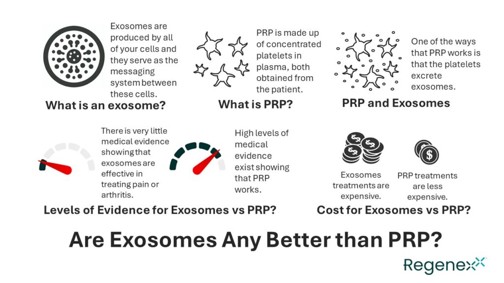 PRP Is an Exosome Treatment - Regenexx