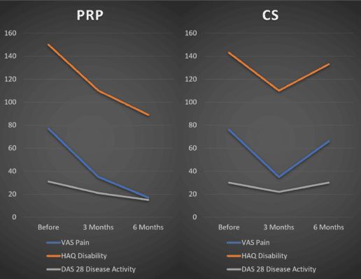 Can PRP Help Rheumatoid Arthritis Patients? - Regenexx