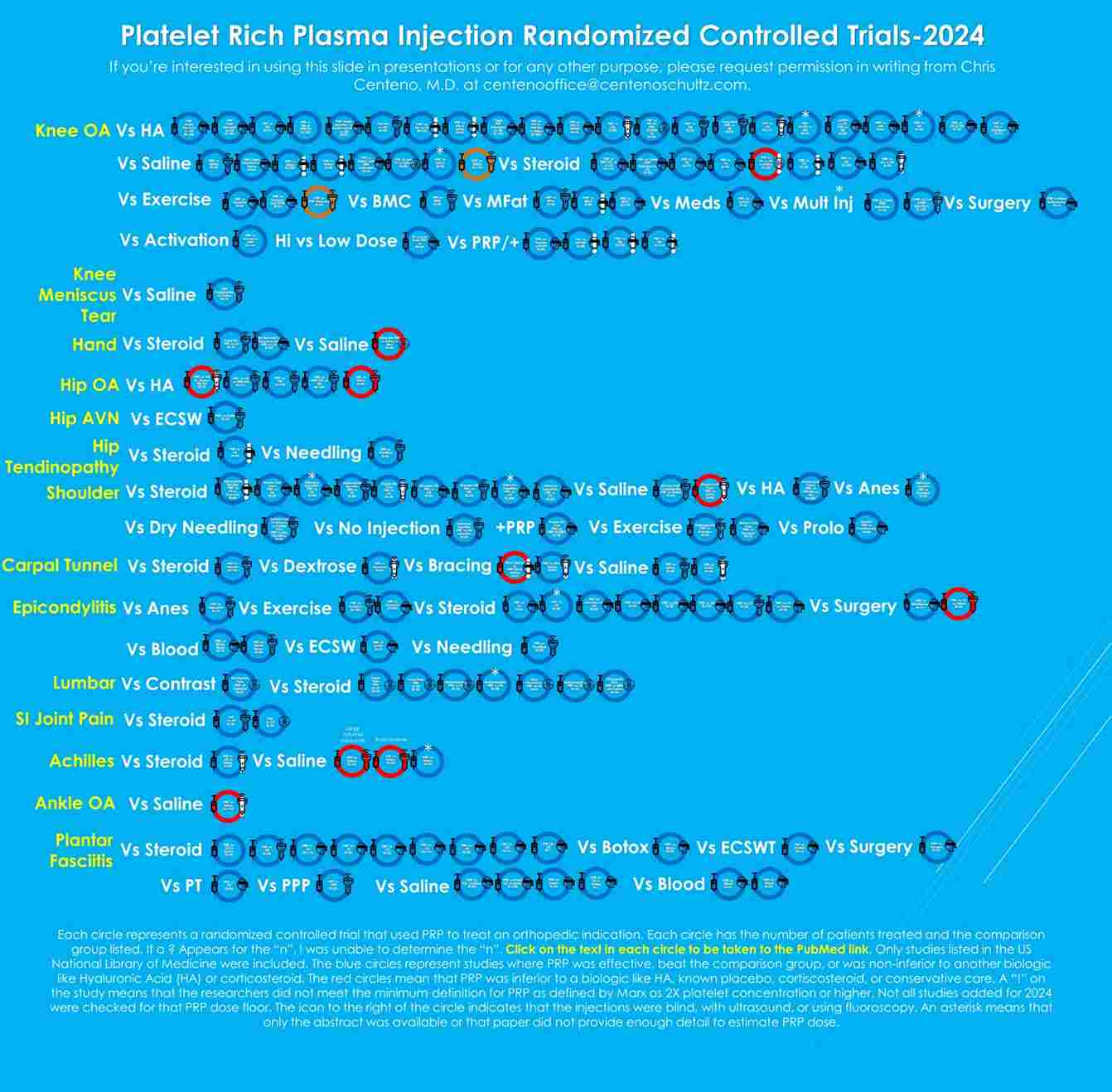 My 2024 PRP RCT Infographic - Regenexx